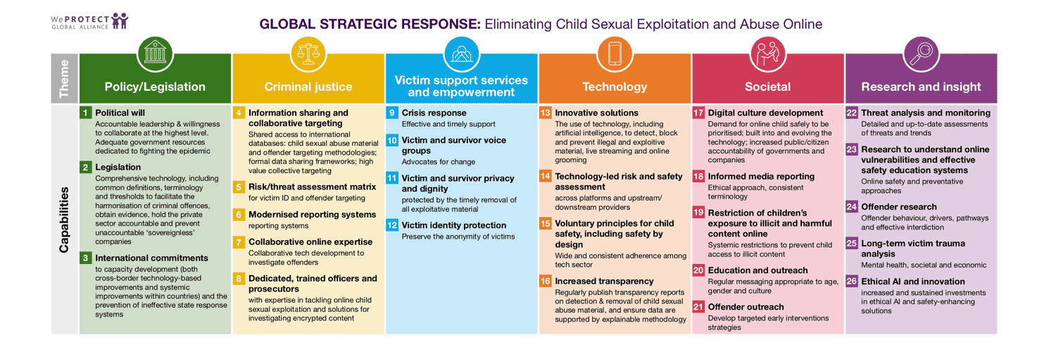 Guidance for implementing the Global Strategic Response - WeProtect ...